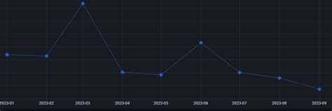 Timeseries Time Format To Month Time Series Panel Grafana Labs