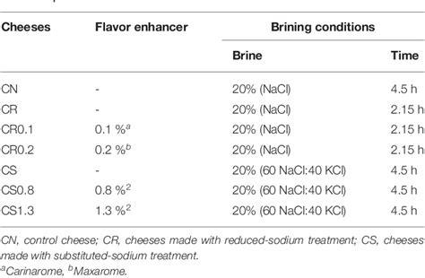 Table 1 From The Effect Of Salt Reduction And Partial Substitution Of Nacl By Kcl On