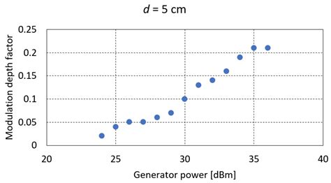 Electromagnetic Safety Of Short Range Radio Frequency Identification