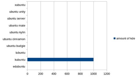 Accurate Linux Graphs