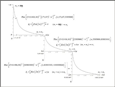 Phase Transitions For Negatively Charged Quarks À13 ðÞ Evolution Of