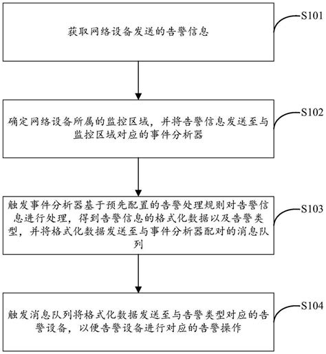 Alarm Information Processing Method And Device Storage Medium And