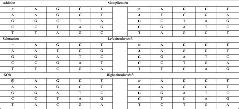Table 2 From A Color Image Encryption Scheme Combining Hyperchaos And