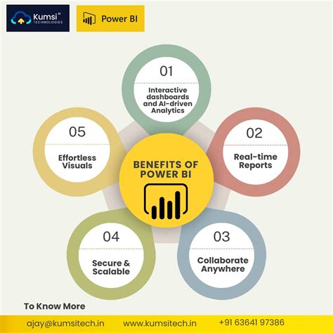 kumsi technologies private limited on linkedin teamwork powerbi