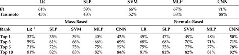 Comparison Of Cnn With Other Machine Learning Models Based On F1 Score Download Scientific
