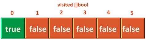 Go Dfs Depth First Search Code Iterative
