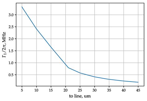 Relaxation Rate Of A Mixing Atom As A Function Of The Distance Between