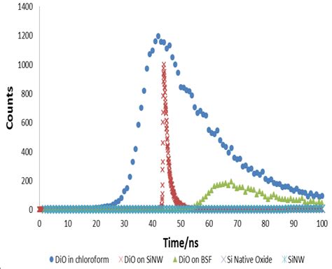 Time Resolved Photoluminescence Curve For Dio In Chloroform And On Download Scientific Diagram