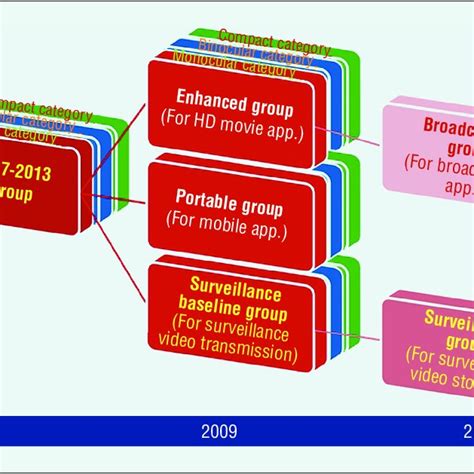 The Hierarchy Of Ieee 1857 2013 Several Groups That Is Main