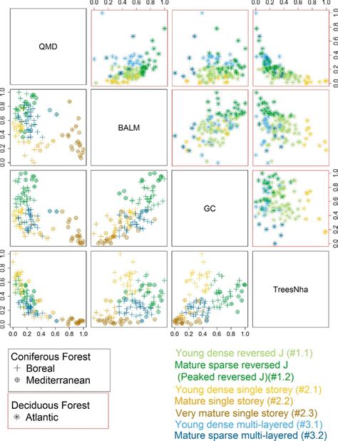 A Simple Approach To Forest Structure Classification Using Airborne