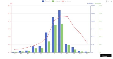 multiple y axes codesandbox