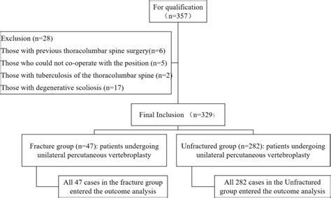 Flow Chart Of Patient Assignment Download Scientific Diagram