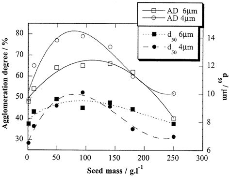 Agglomeration Degree And Median Diameter At Time 2 H As A Function Of Download Scientific