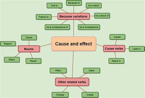 Cause And Effect Key Ielts Vocabulary Learn Englishvocabulary