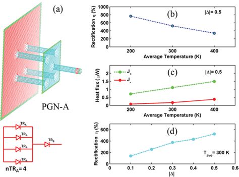 Tr Ratio And Heat Flux For Pillared Graphene Structure Pgn‐a A