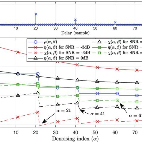 ρ α β η α β and χ α β according to α for snr 3 db 0 db and
