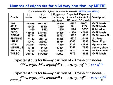 Cs 267 Applications Of Parallel Computers Graph Partitioning Ppt