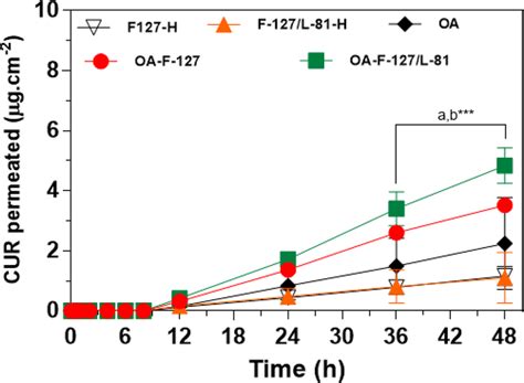 Curcumin Cur Permeation Profiles From Formulations Across Strat M® Download Scientific