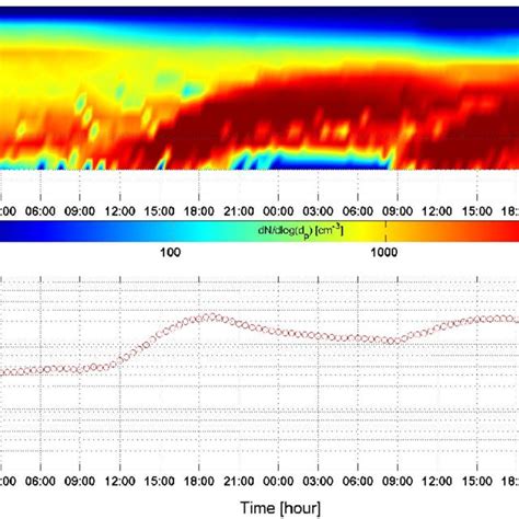 Modeled Evolution Of The Size Distribution During The Particle