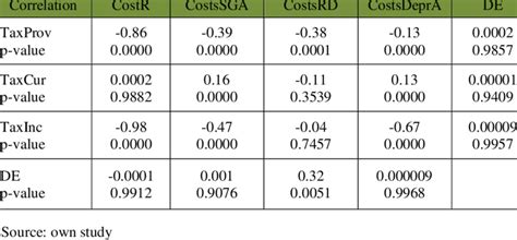 Pearson Correlation Coefficients Between Costsexpenses Variables And