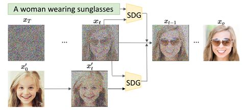 more control for free image synthesis with semantic diffusion guidance