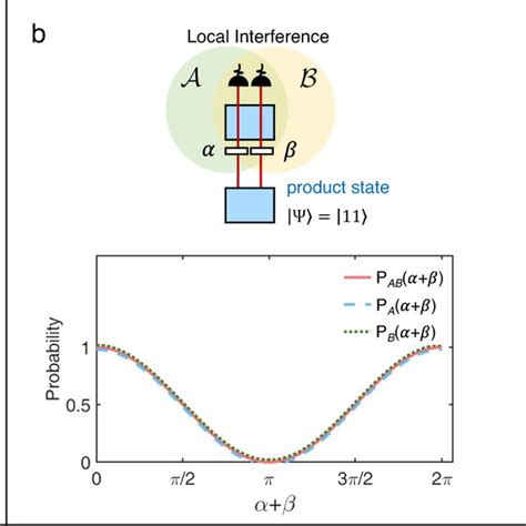 Non Local And Local Quantum Interference A Non Local Quantum
