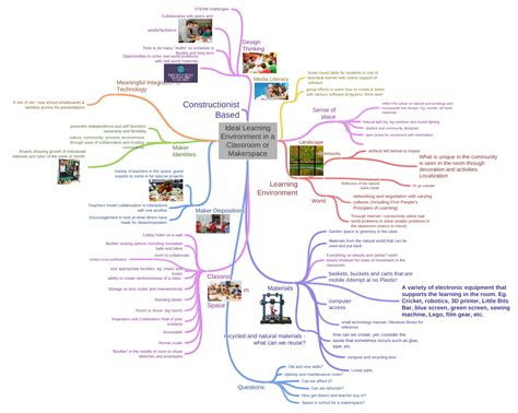 Ideal Learning Environment In A Classroom Or Makerspace Coggle Diagram