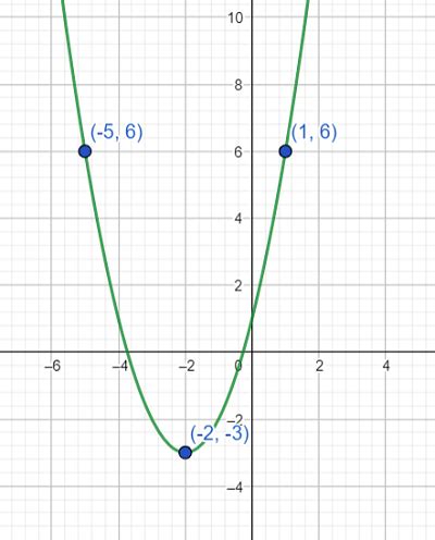 Sketch a graph of y = (x + 2)^2 - 3. Label at least one point in each quadrant that the graph ...
