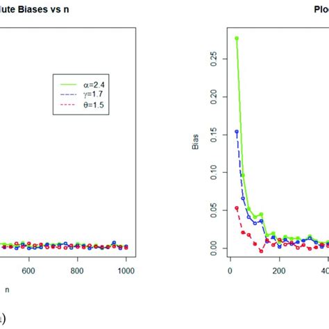 Plots Of A Absolute Biases Vs N And B Biases Vs For Set 1 α
