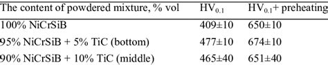 Microhardness Testing Download Table
