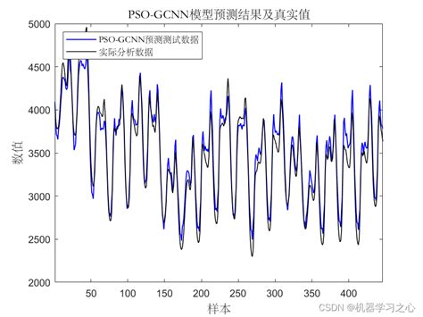 多维时序 Matlab实现PSO GCNN粒子群优化分组卷积神经网络多变量时间序列预测