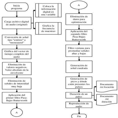 Diagrama de flujo general del algoritmo para el cálculo del ritmo de Download Scientific