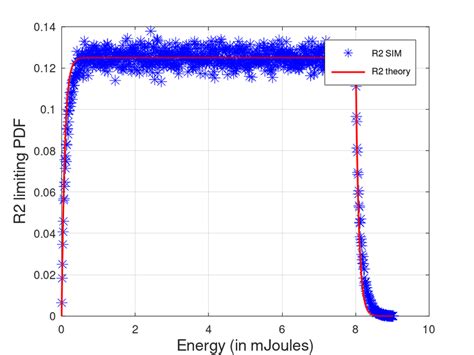 limiting distribution of energy with finite size peb of relay 2 and
