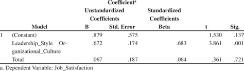 Partial Test Results T Test Between Independent Variables Leadership