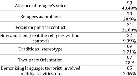 Indicators Of Conflict Journalism In Order Of Occurrences Conflict Download Scientific