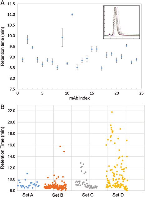 A Cross Interaction Chromatography Retention Time Of 24 Antibodies