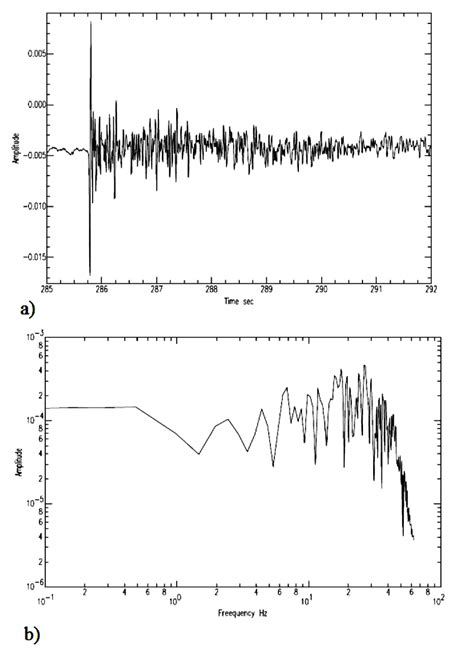 A A Small Local Earthquake Waveform For Comparison Reasons The S P Download Scientific