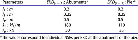 Values Of Parameters Used To Define The Nse Behavior Download Scientific Diagram
