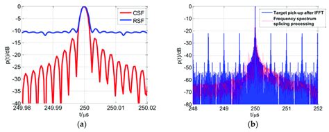 high resolution range profile comparisons a random stepped frequency