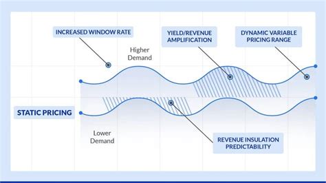 Dynamic Pricing Vs Variable Pricing Key Differences