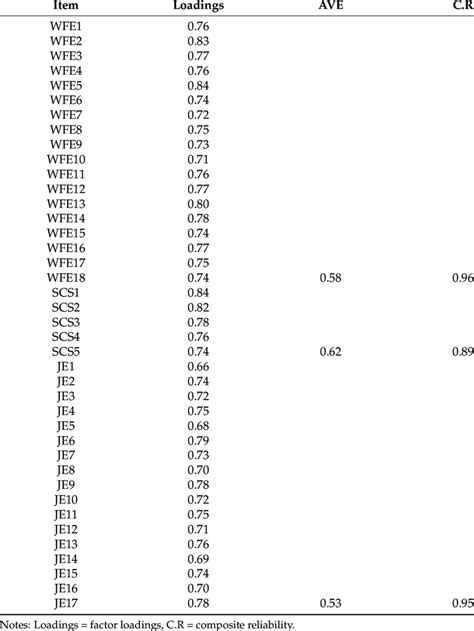 Factor Loading Convergent Validity And Reliability Results