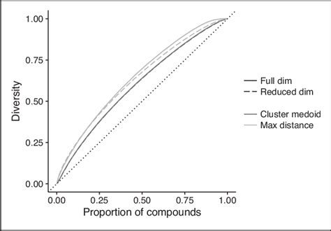 Compound Diversity Ie Sum Of Euclidean Distances Over Minimum