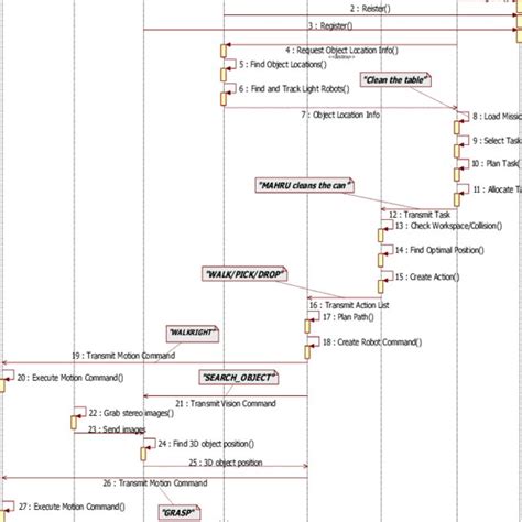 explain why sequence diagram important in interaction modeli