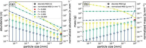 Particle Size Distributions From The Cascading Fragmentation Model