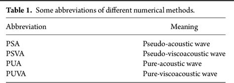 Table 1 From Anisotropic Viscoacoustic Wave Modelling In Vti Media Using Frequency Dependent