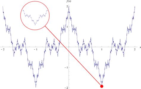 Calculus Are Continuous Functions Monotonic For Very Small Ranges