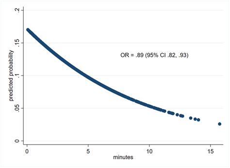 Association Between Bystander Physical Limitations Delays In Chest