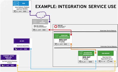 Integration Key To Customer Experience Example Service Integration Java Code Geeks