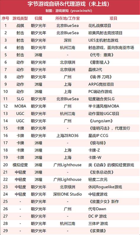 字节跳动的29款在研游戏 上个月我们报道了字节跳动游戏业务有打包上市的计划。据公开信息和访谈了解，字节游戏旗下包括已上线产品已经有40款，其中在研 雪球
