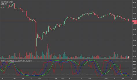 Rci — インジケーターとストラテジー — Tradingview
